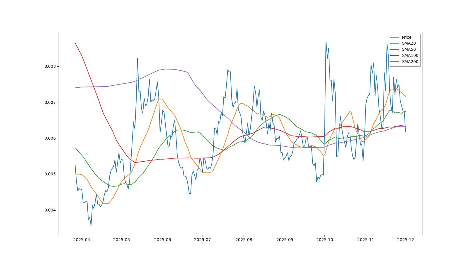 Verge Simple Moving Averages