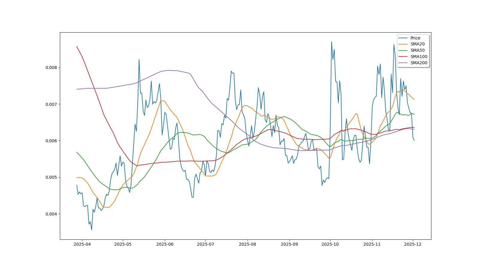 Verge Simple Moving Averages