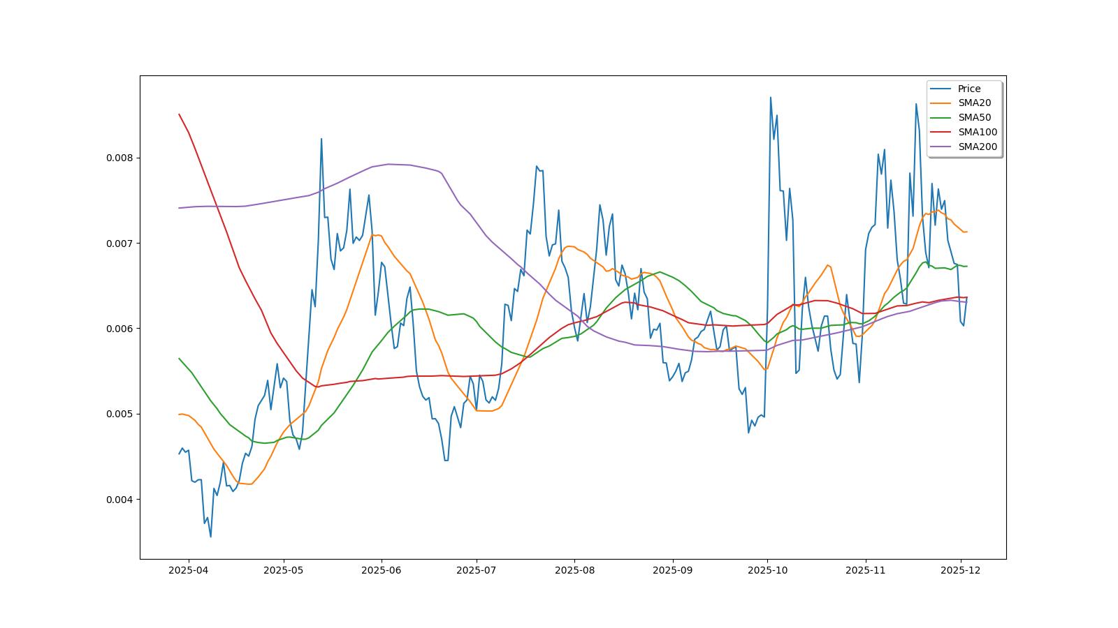Verge Simple Moving Averages