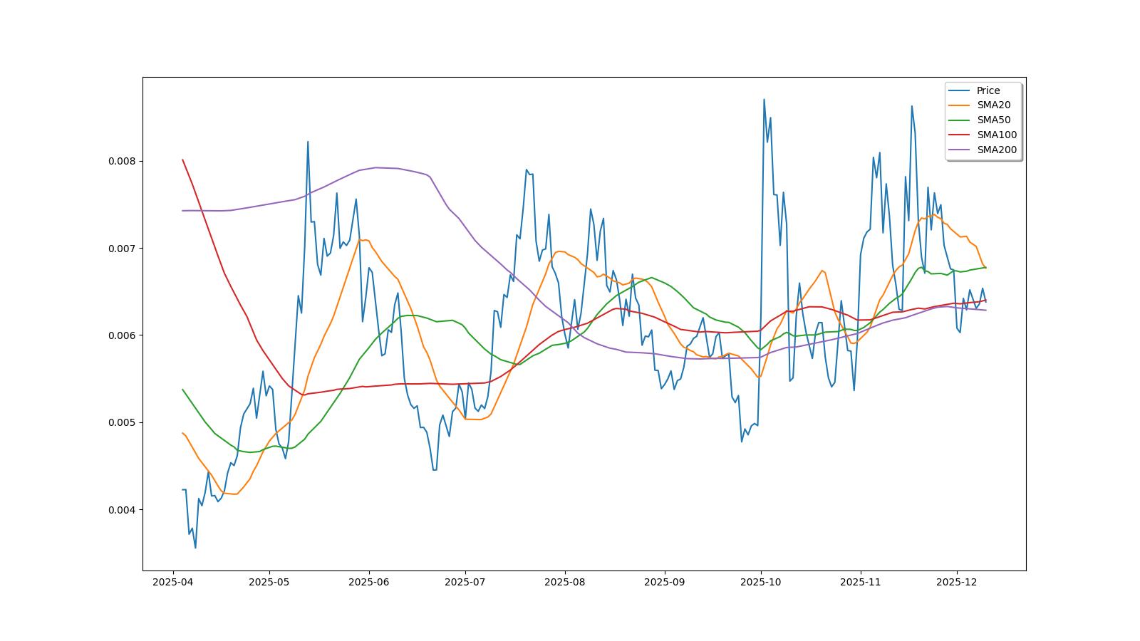 Verge Simple Moving Averages