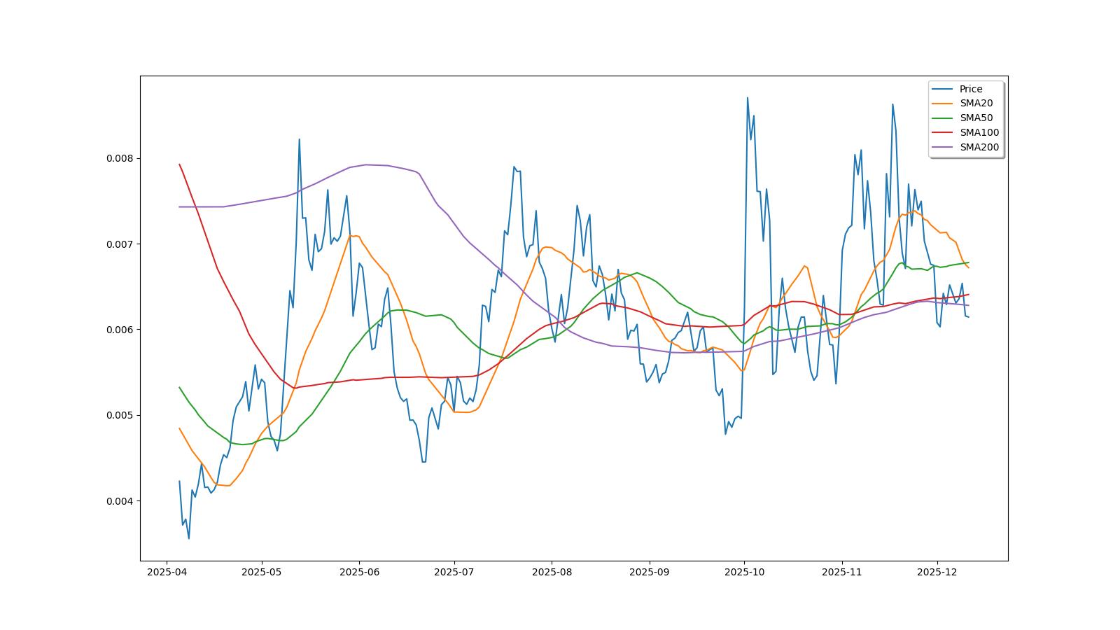 버지 Simple Moving Averages