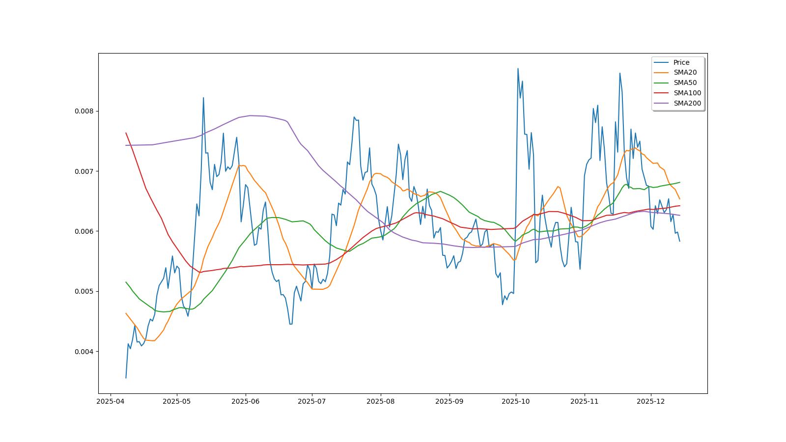 Verge Simple Moving Averages