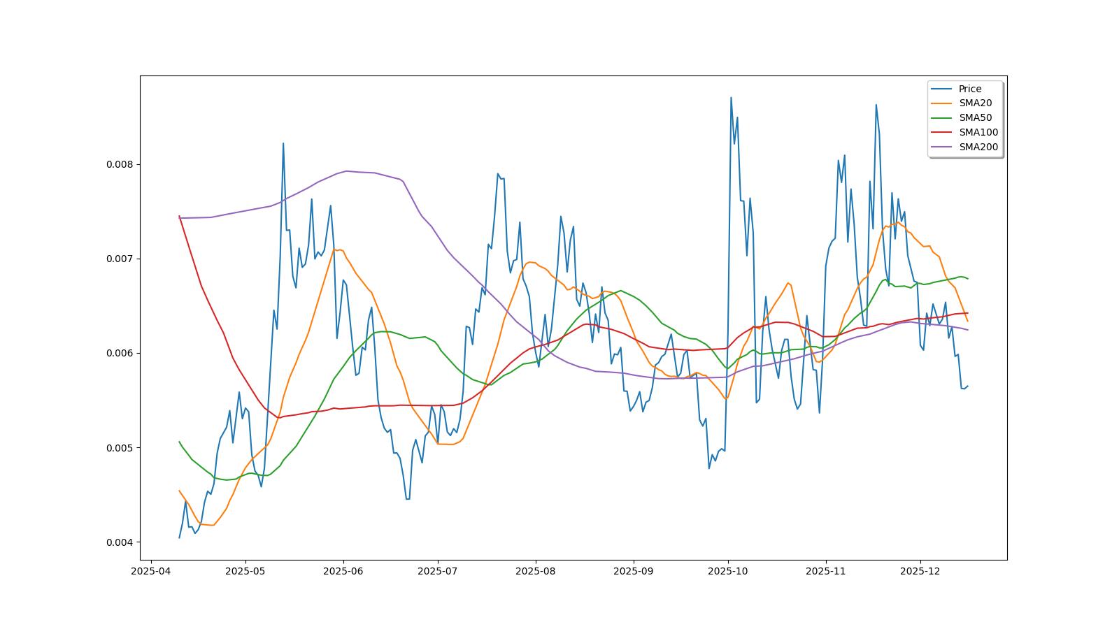 Verge Simple Moving Averages