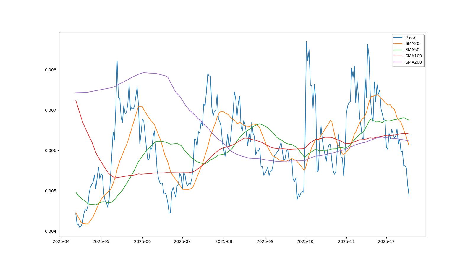 ヴァージ Simple Moving Averages