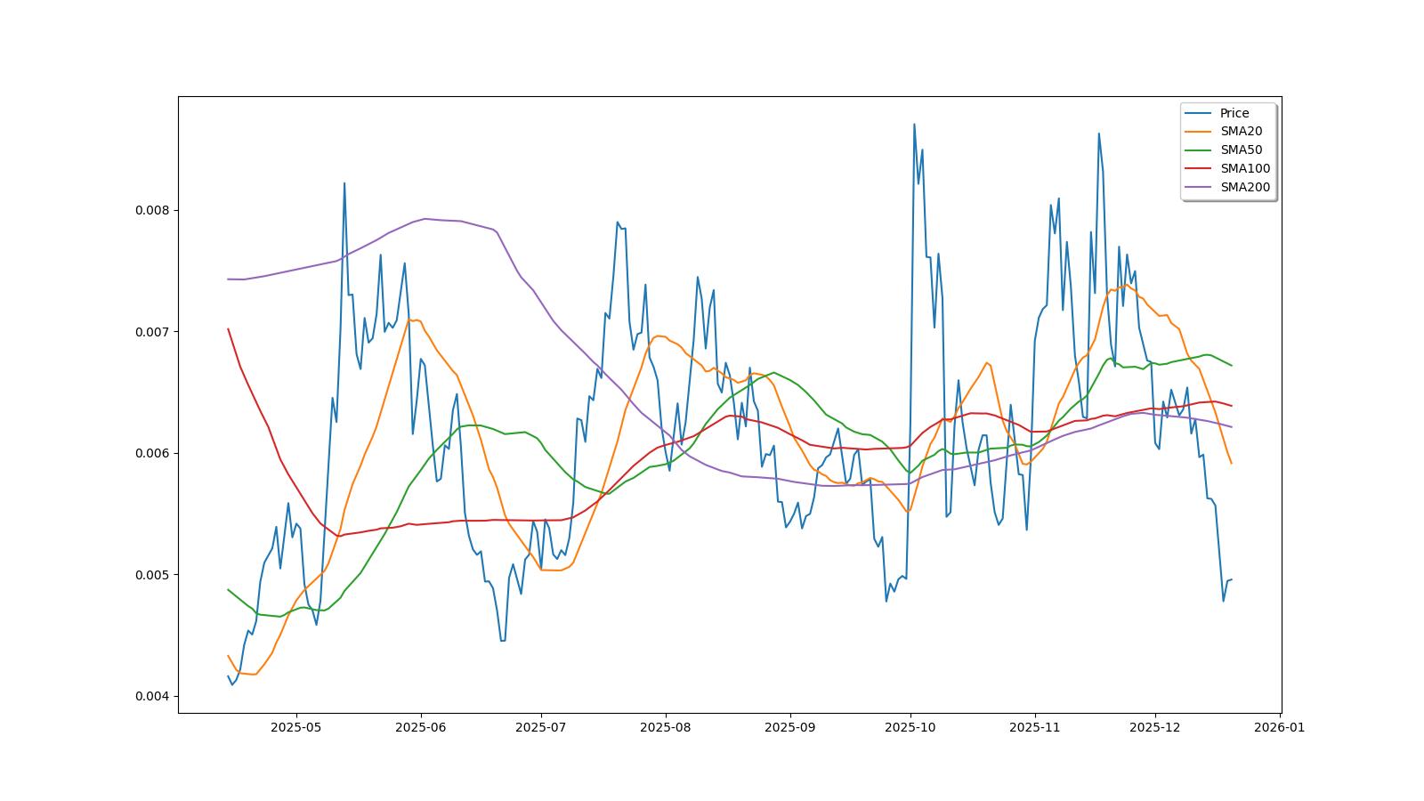 Verge Simple Moving Averages