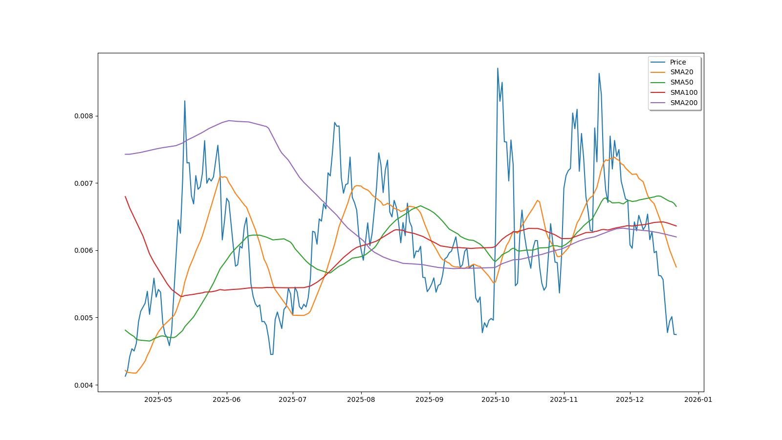 Verge Simple Moving Averages