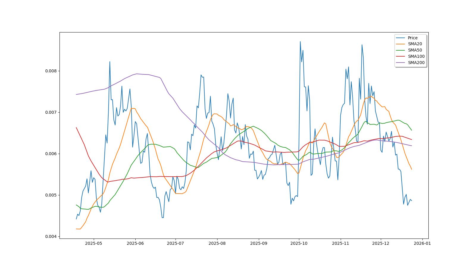 Verge Simple Moving Averages