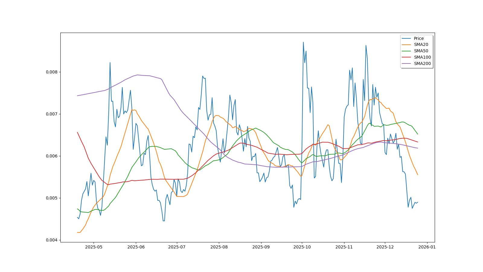Verge Simple Moving Averages