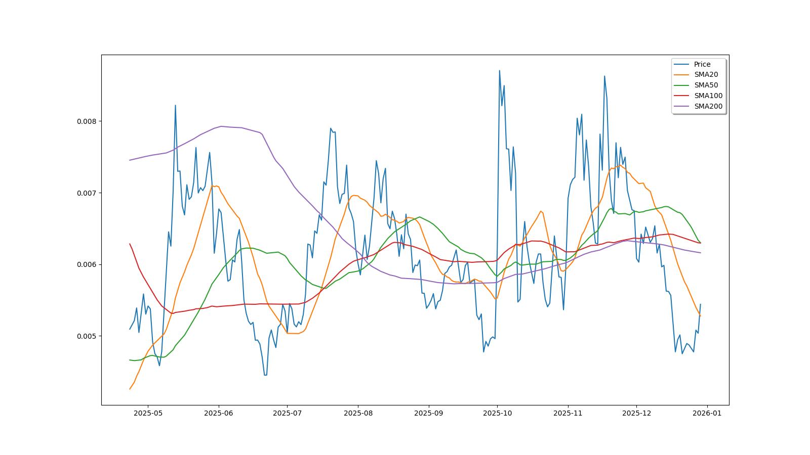 Verge Simple Moving Averages