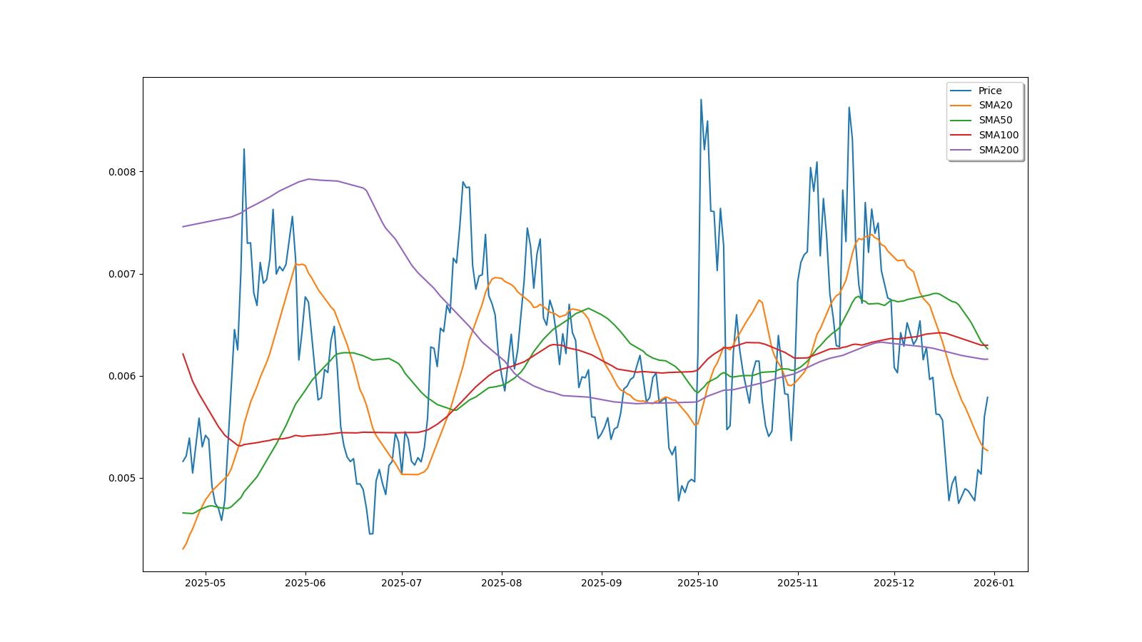 Verge Simple Moving Averages