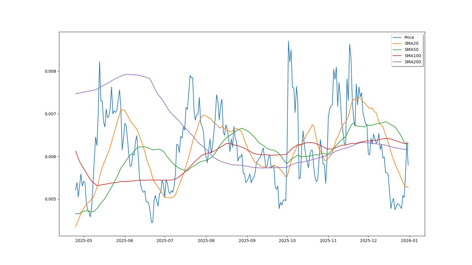 Verge Simple Moving Averages