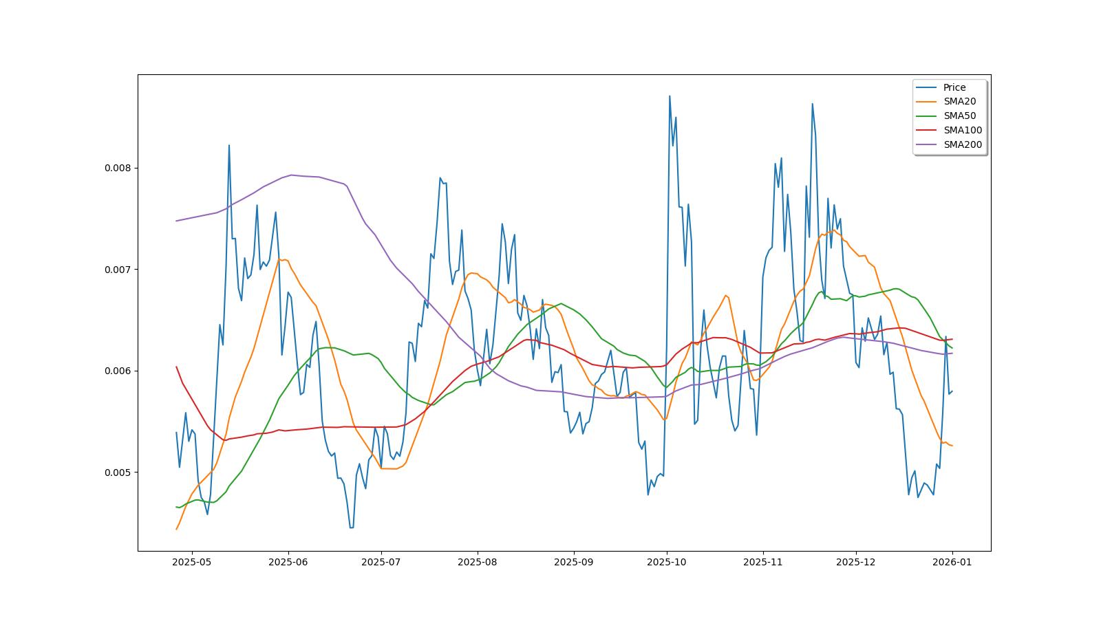 Verge Simple Moving Averages