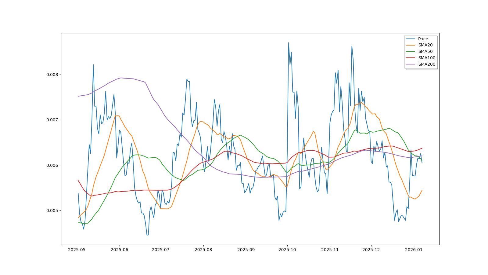 Verge Simple Moving Averages