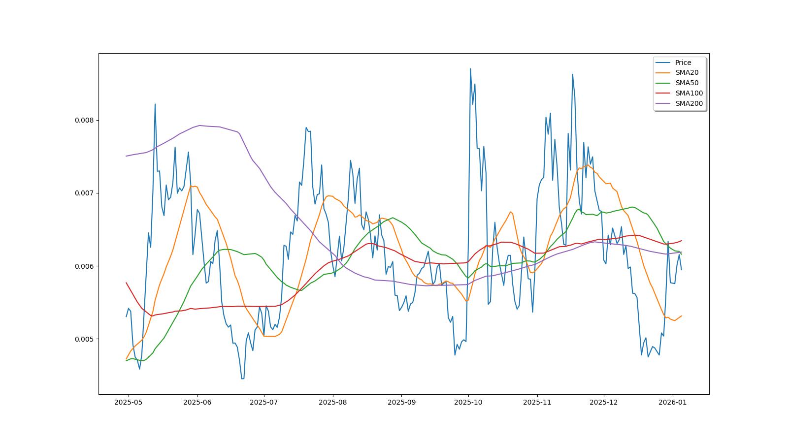 ヴァージ Simple Moving Averages