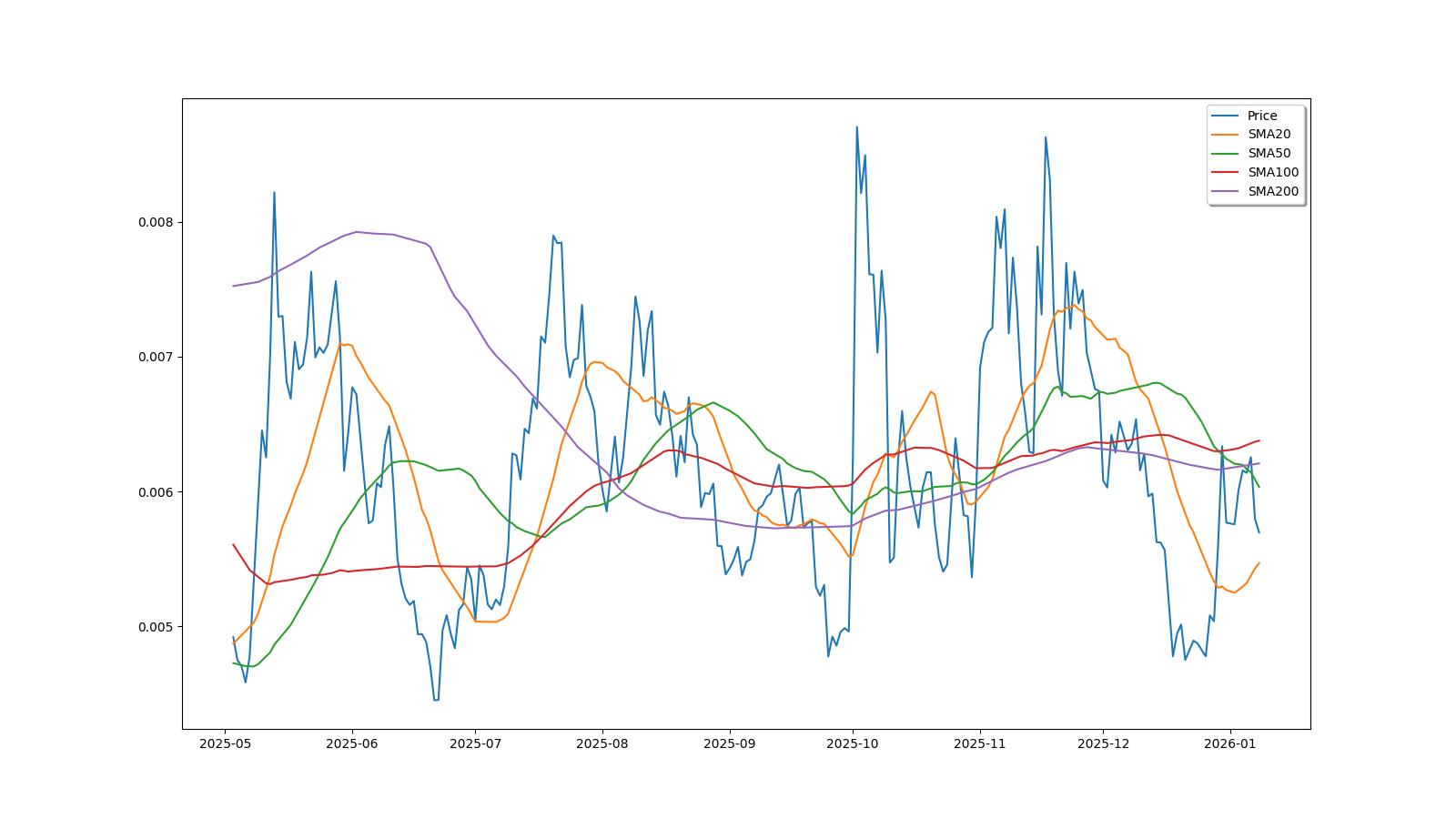 Verge Simple Moving Averages