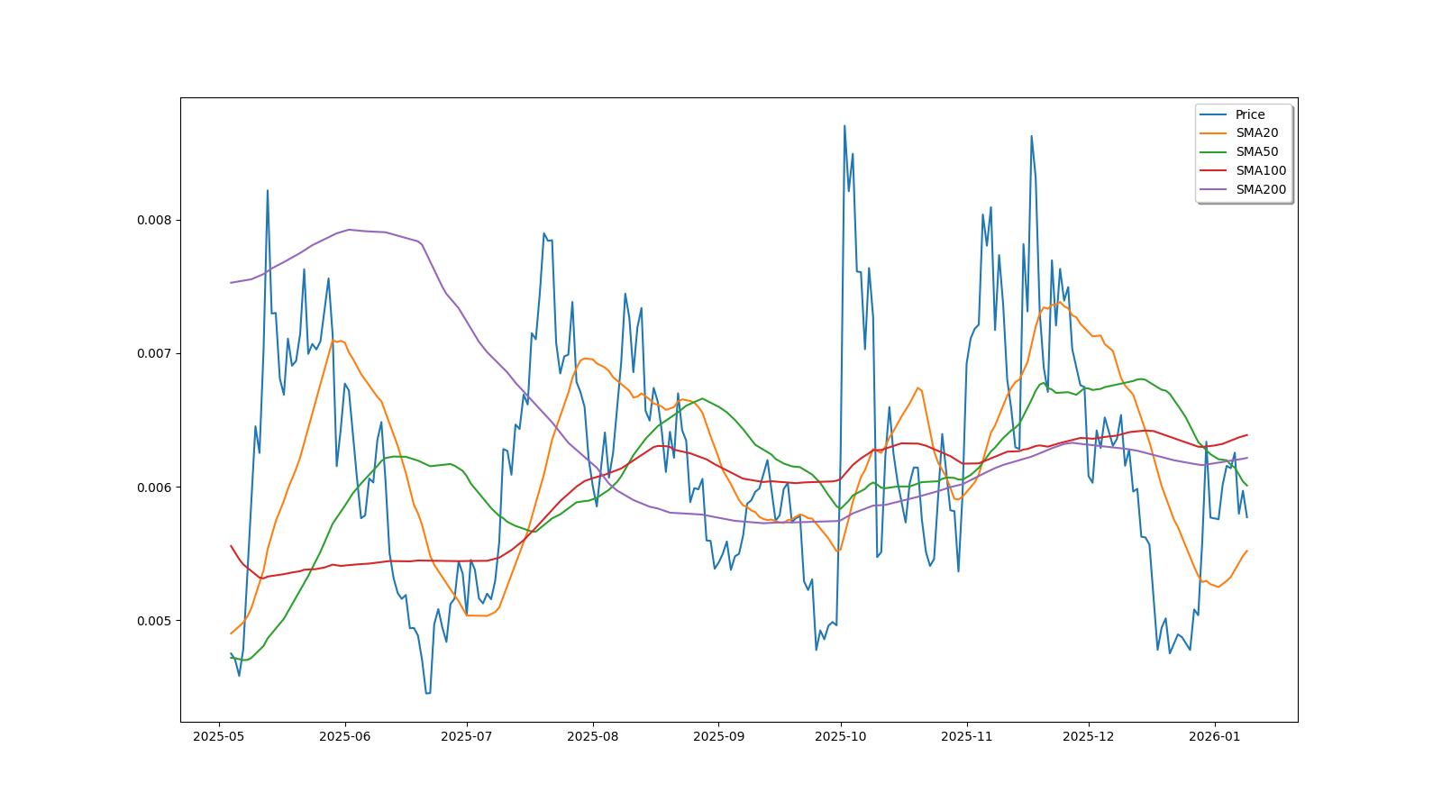 Verge Simple Moving Averages