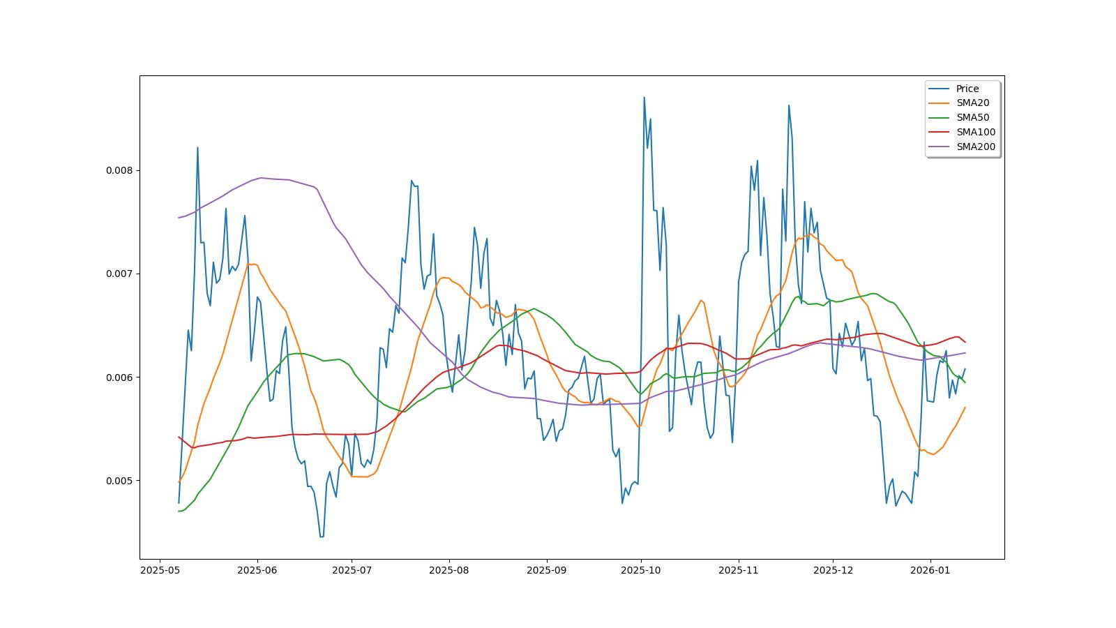 Verge Simple Moving Averages