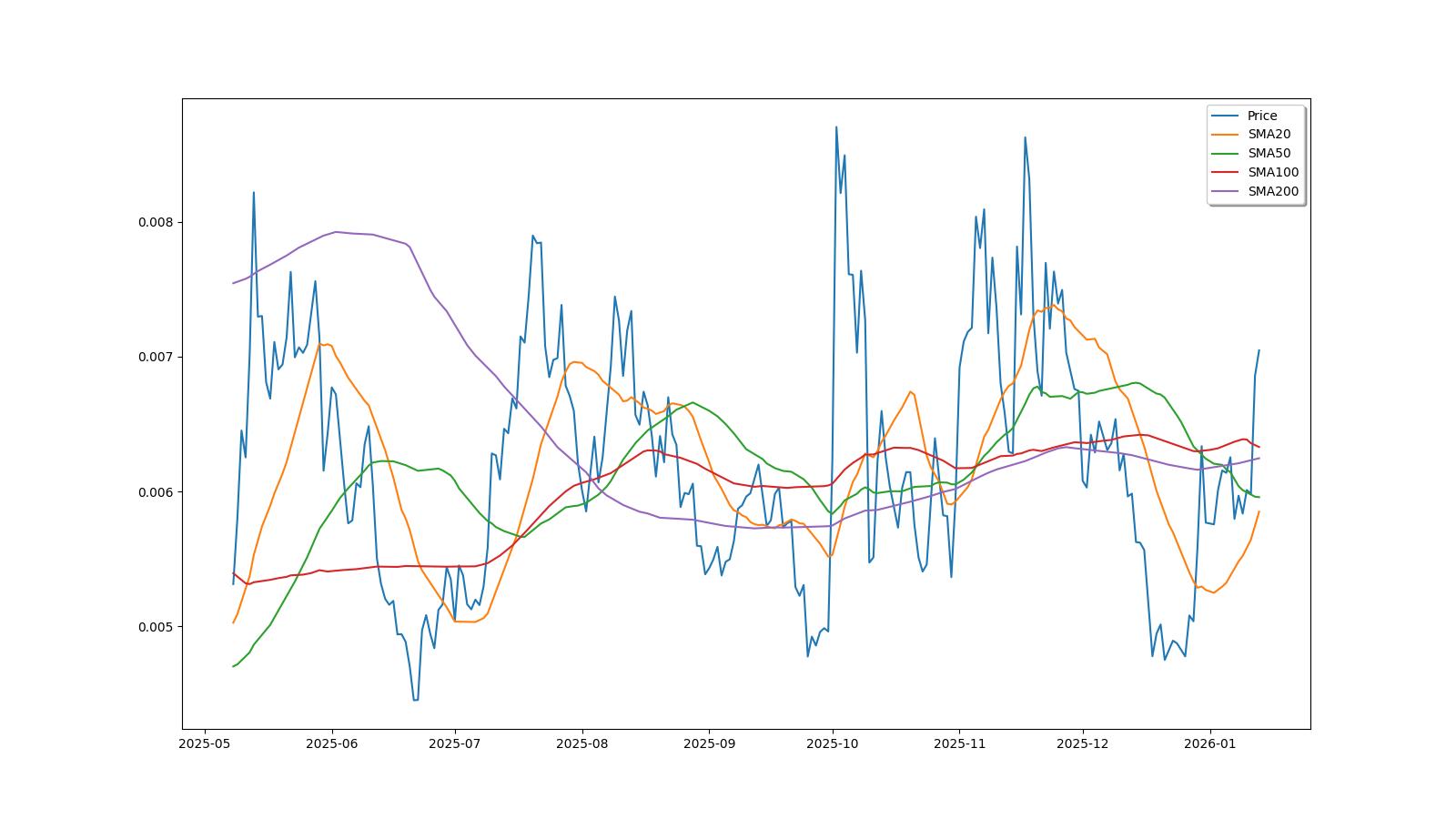 Verge Simple Moving Averages