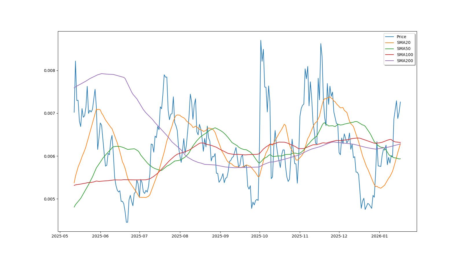 Verge Simple Moving Averages