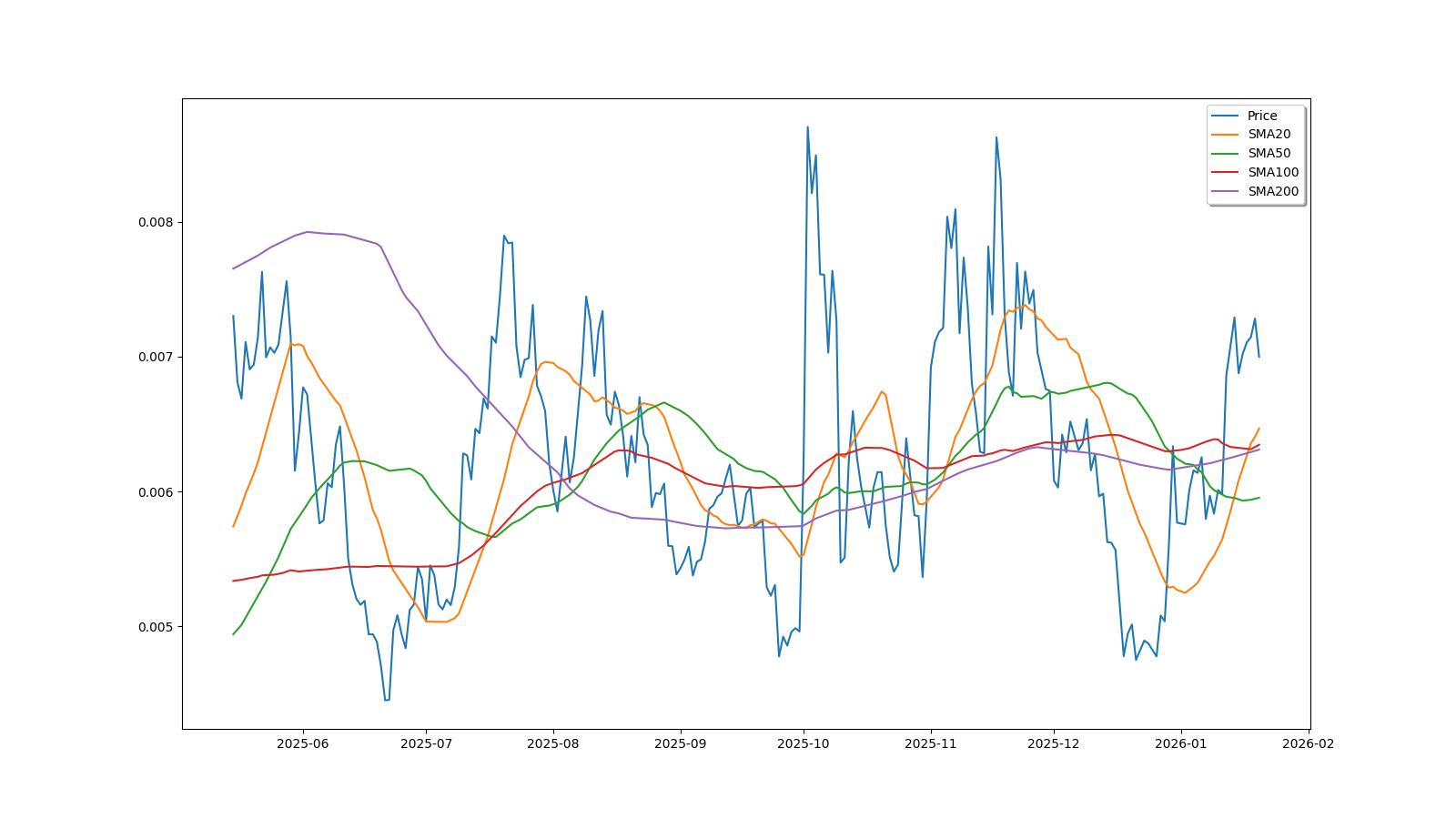 Verge Simple Moving Averages