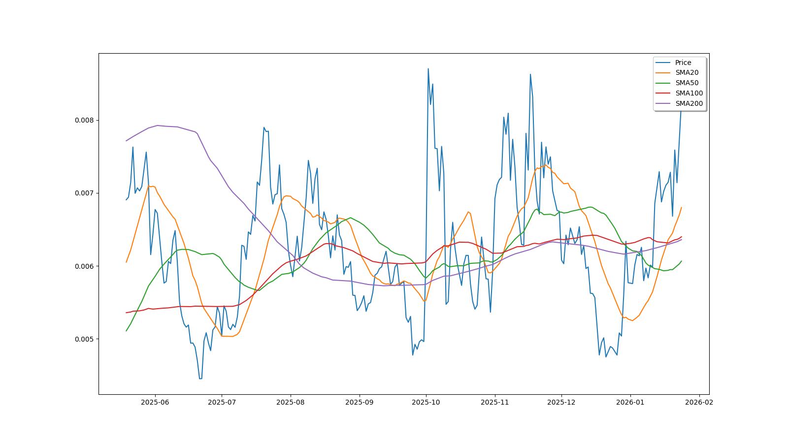 Verge Simple Moving Averages