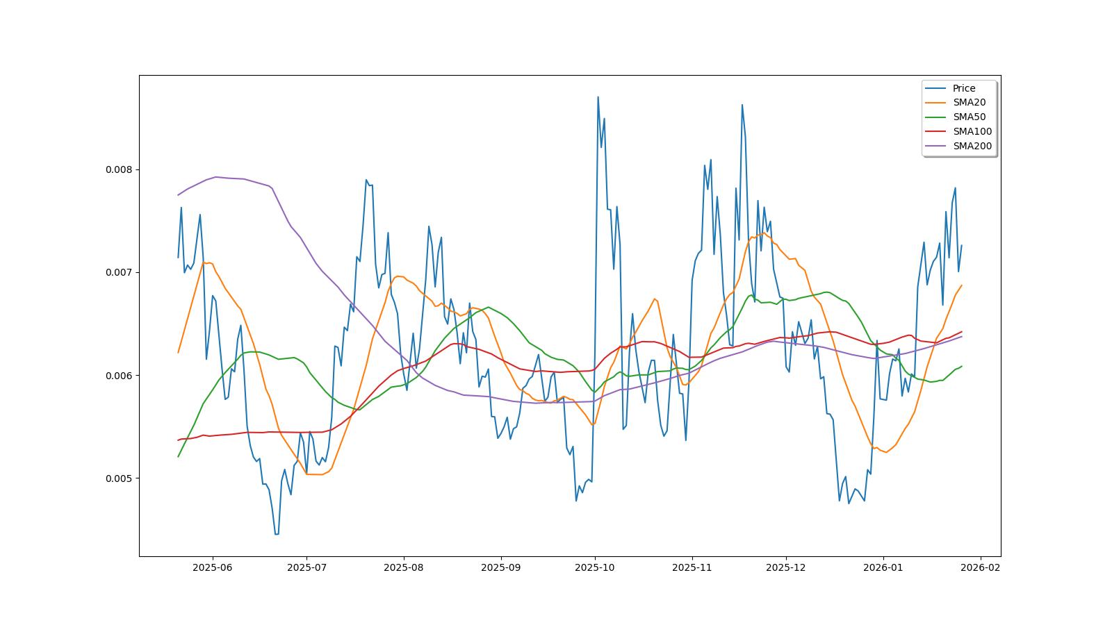 Verge Simple Moving Averages