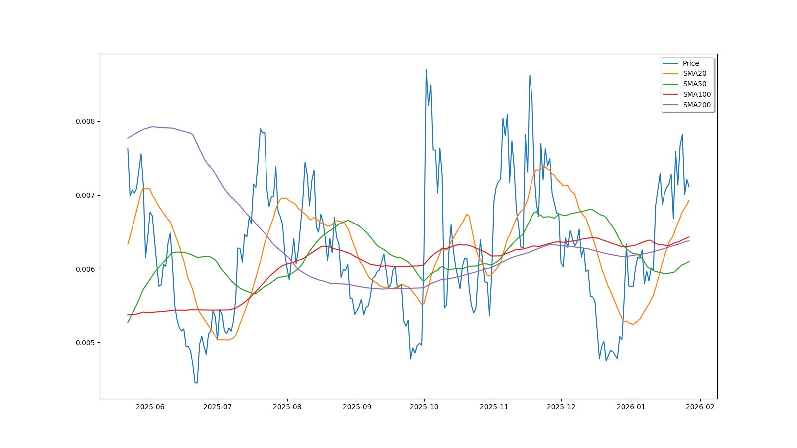 Verge Simple Moving Averages