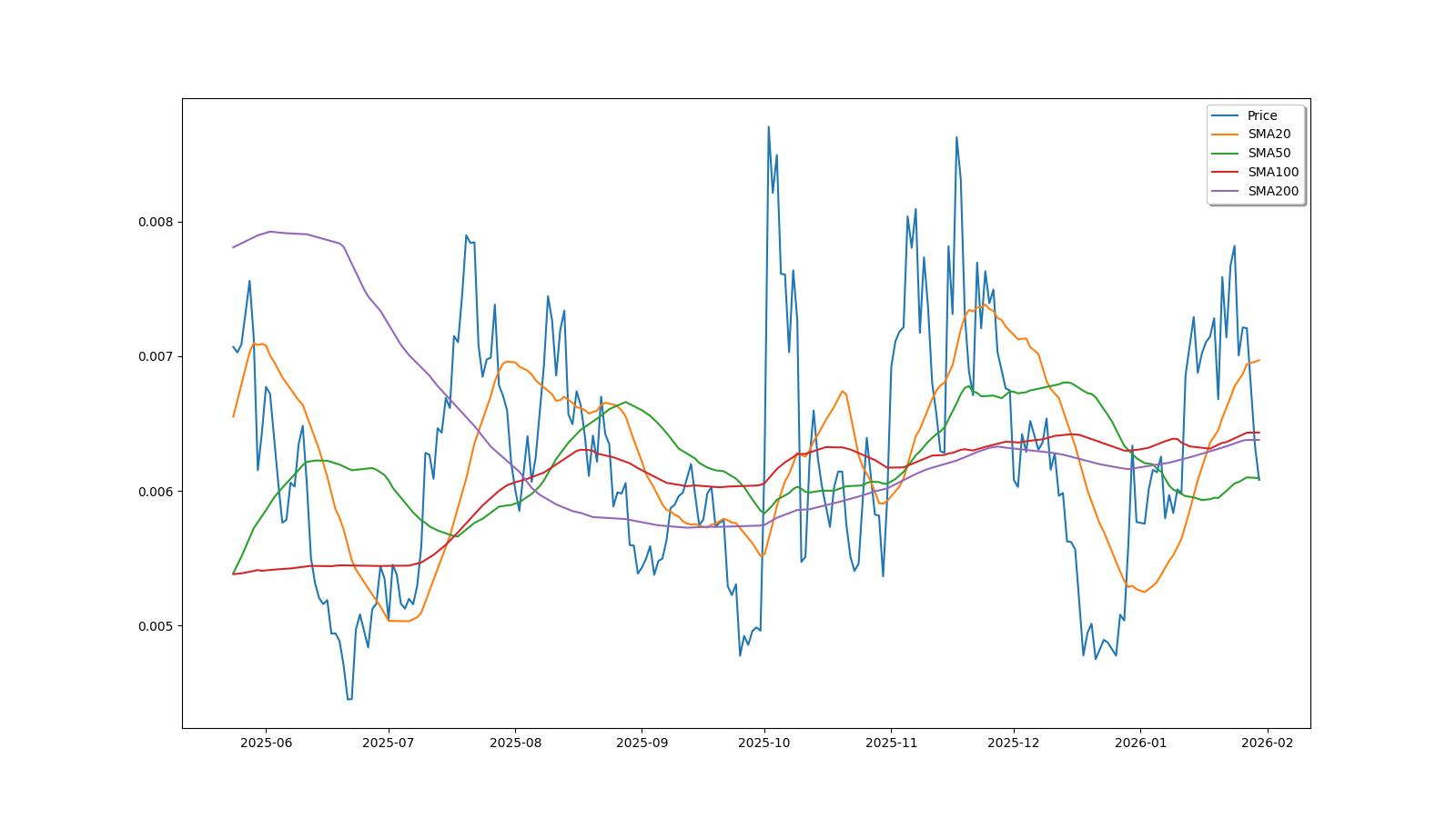 Verge Simple Moving Averages