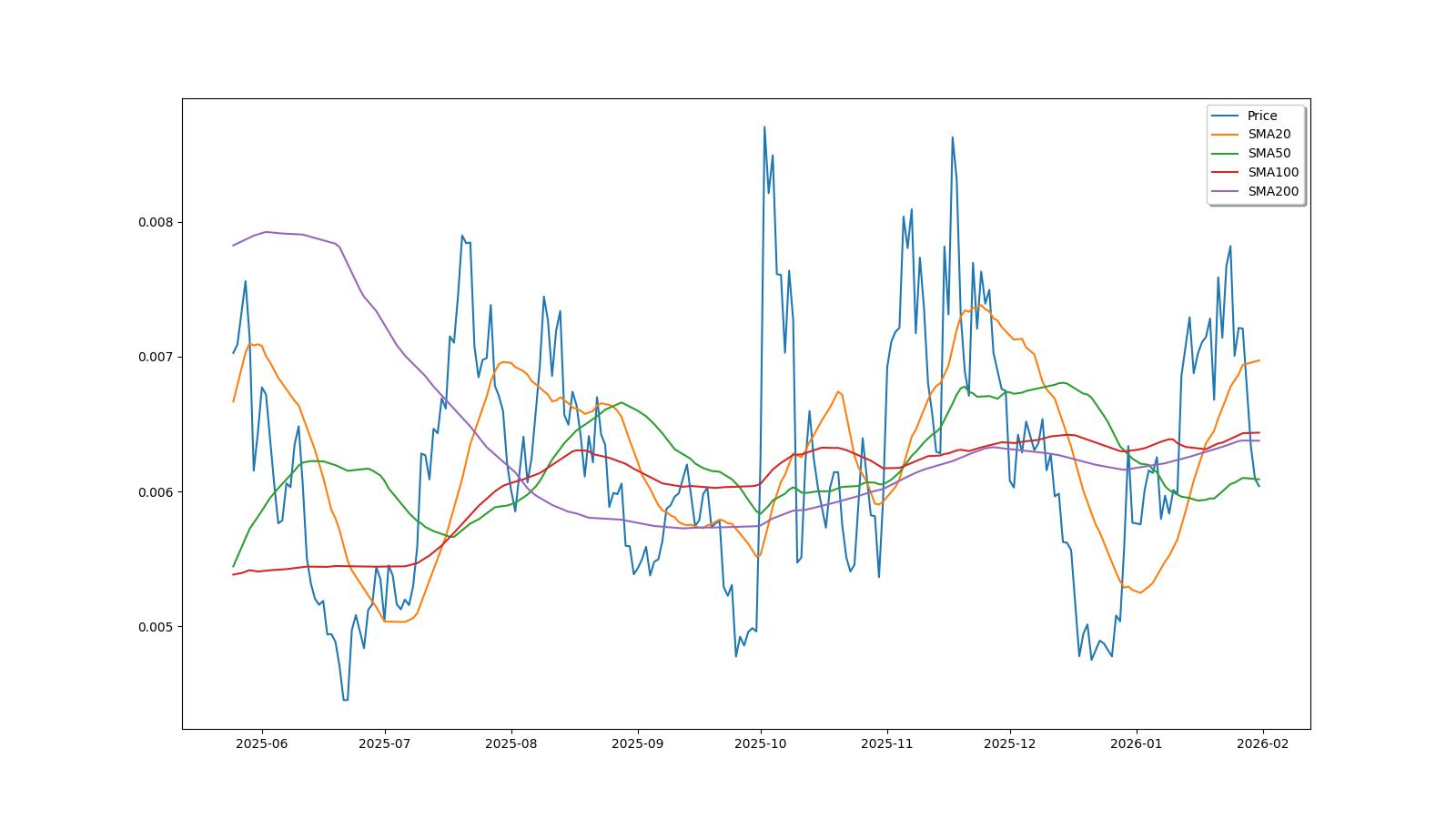 Verge Simple Moving Averages