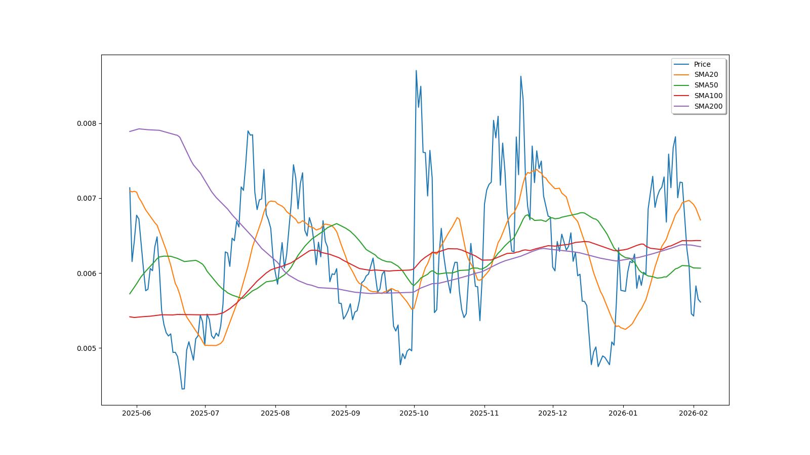 Verge Simple Moving Averages
