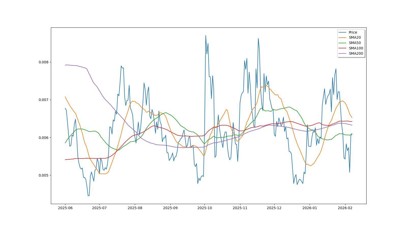 Verge Simple Moving Averages