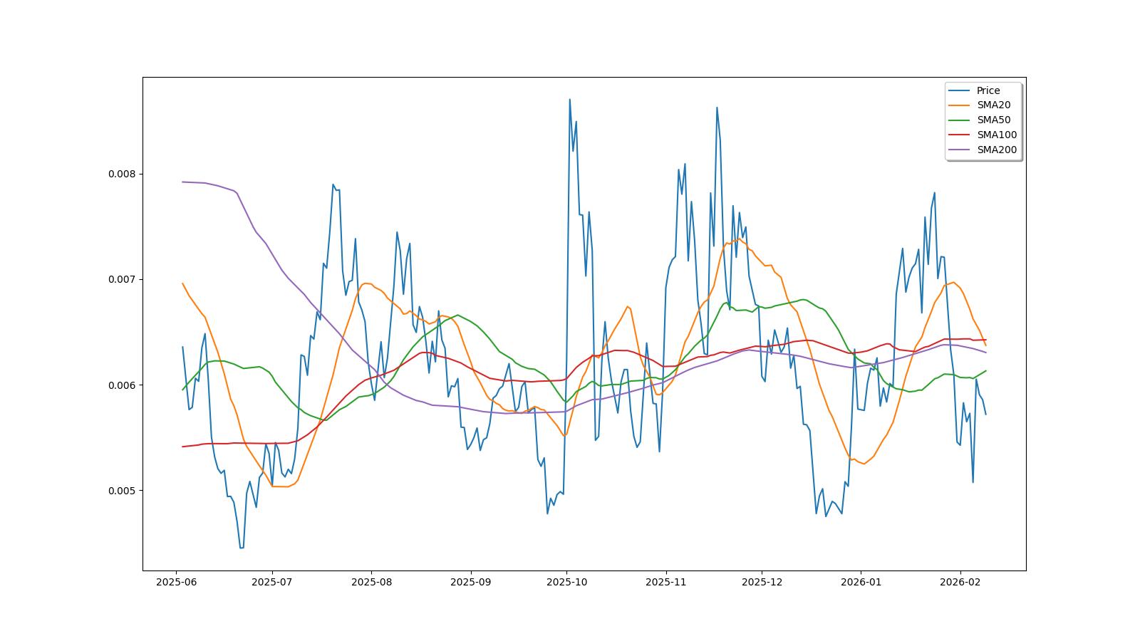 Verge Simple Moving Averages