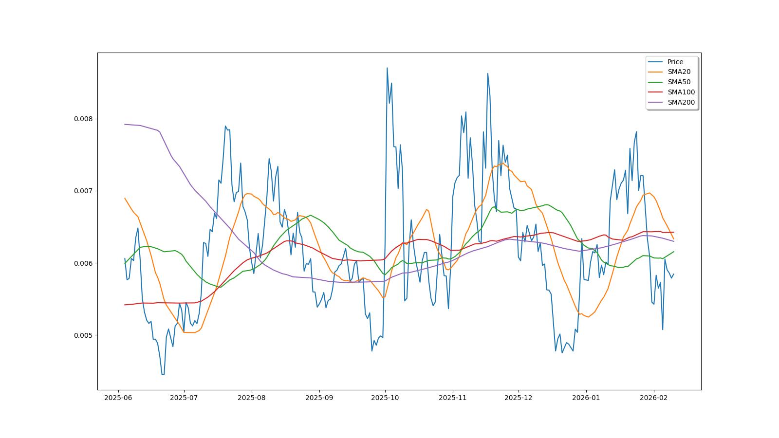 Verge Simple Moving Averages