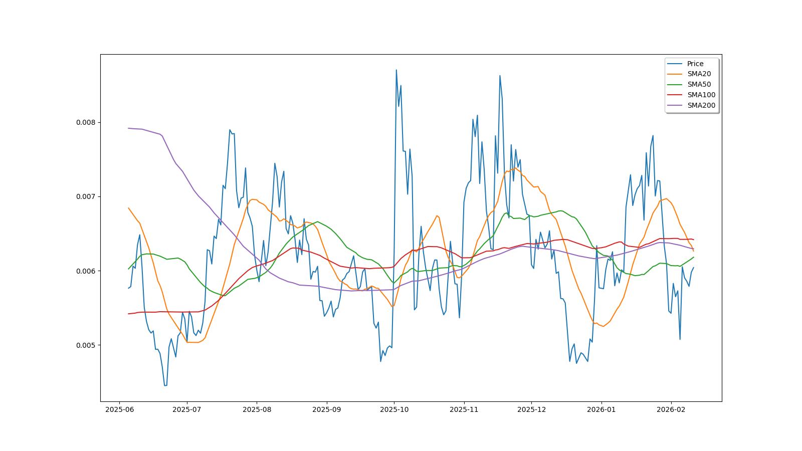 Verge Simple Moving Averages