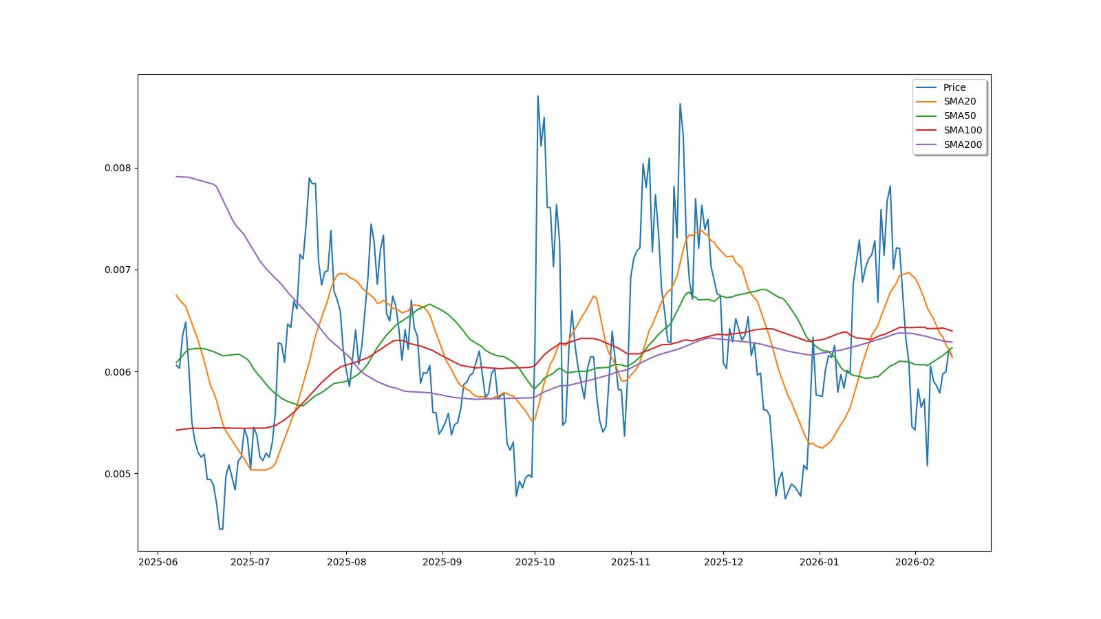 Verge Simple Moving Averages