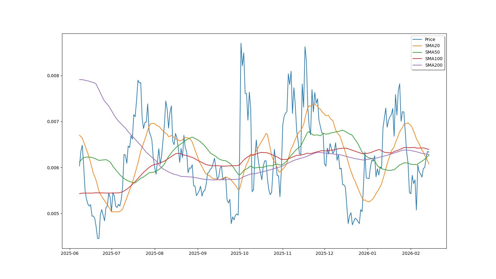Verge Simple Moving Averages