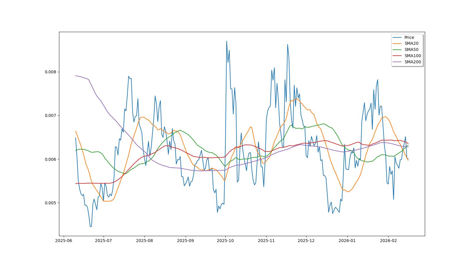 Verge Simple Moving Averages