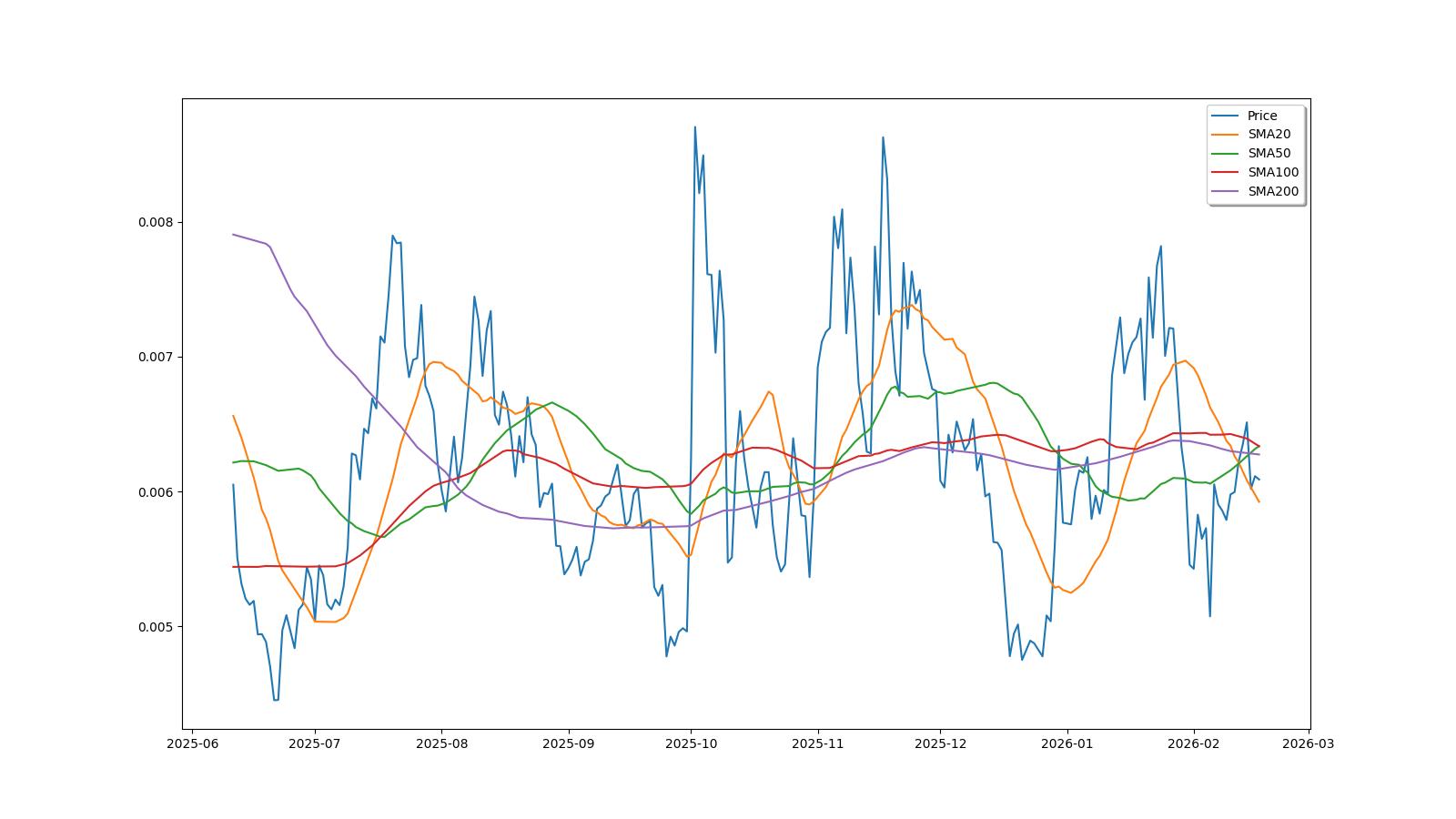 Verge Simple Moving Averages
