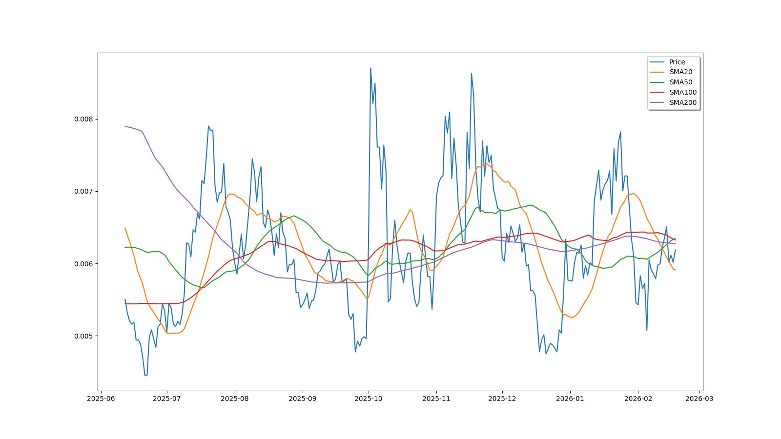 ヴァージ Simple Moving Averages