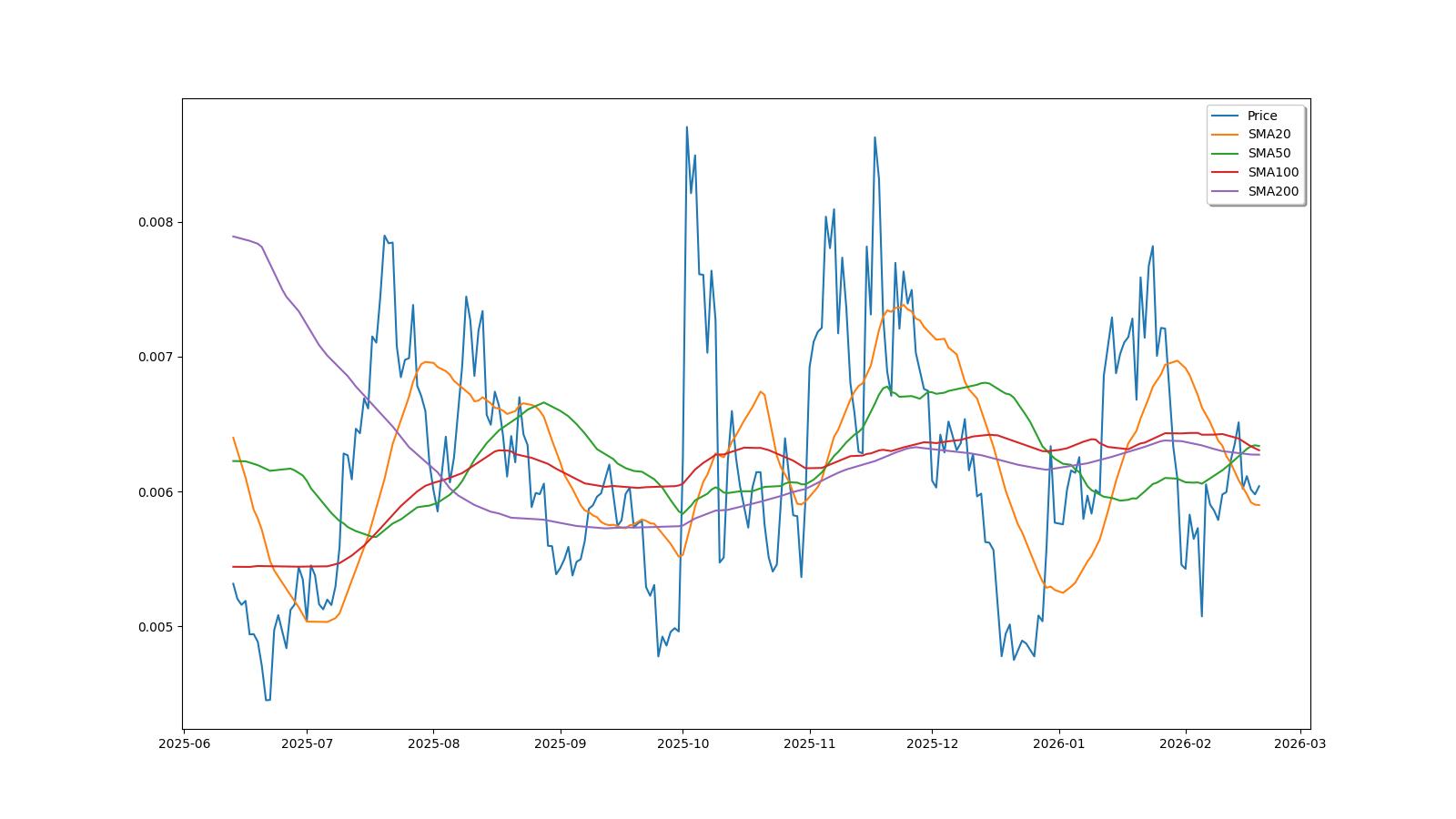 Verge Simple Moving Averages