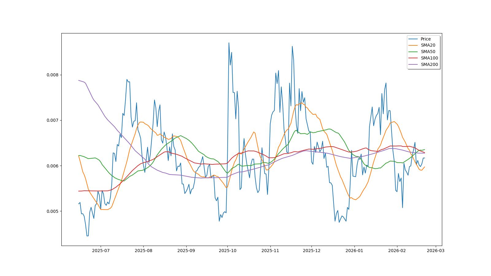 Verge Simple Moving Averages