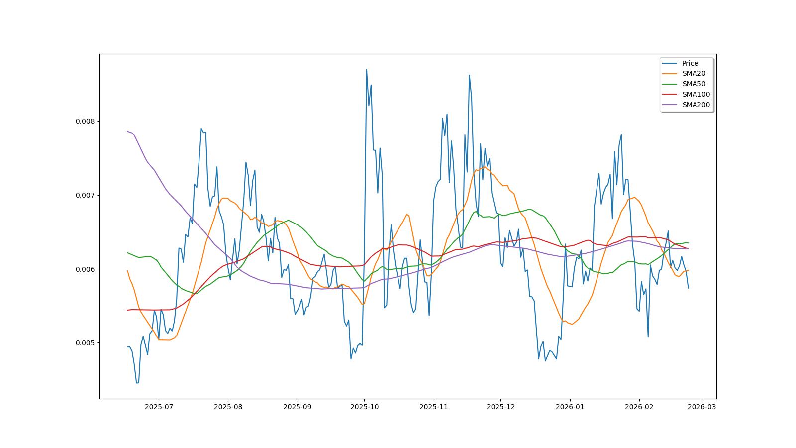 Verge Simple Moving Averages