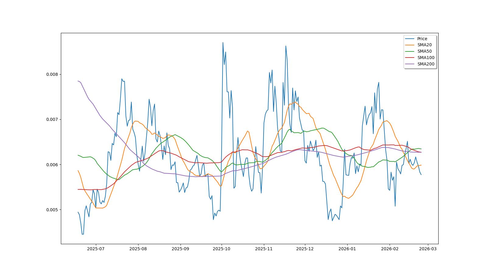 Verge Simple Moving Averages