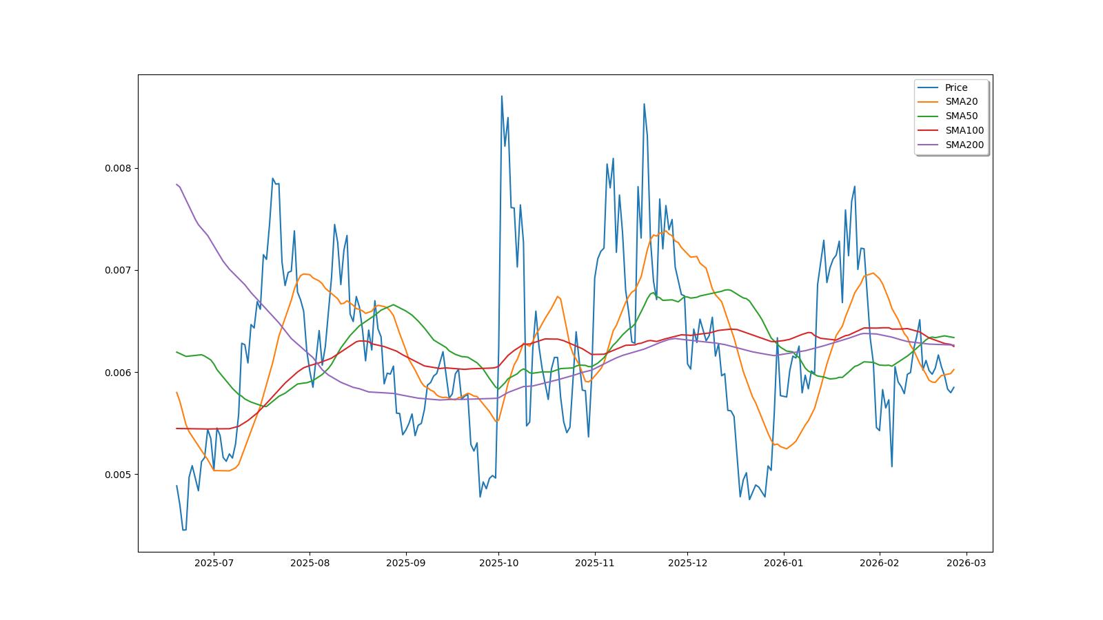 Verge Simple Moving Averages