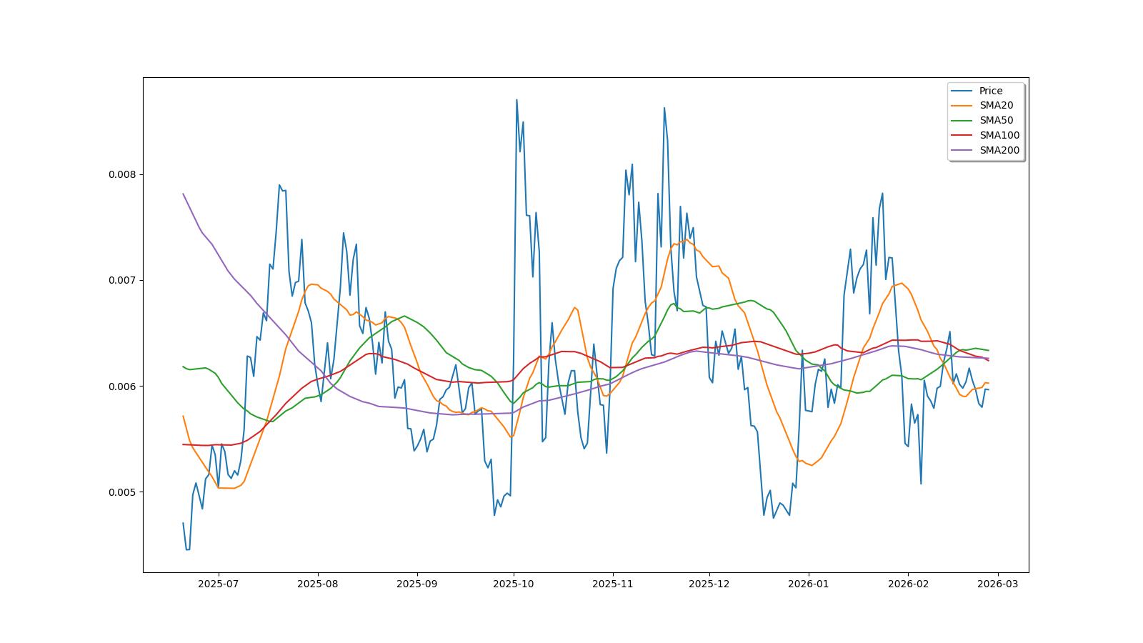 Verge Simple Moving Averages