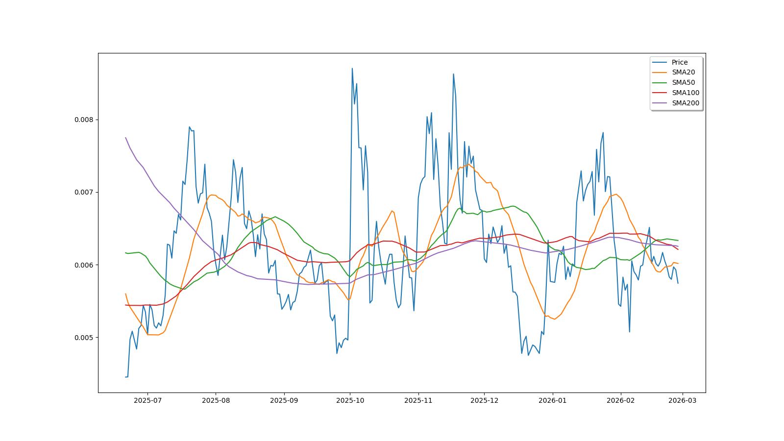 Verge Simple Moving Averages