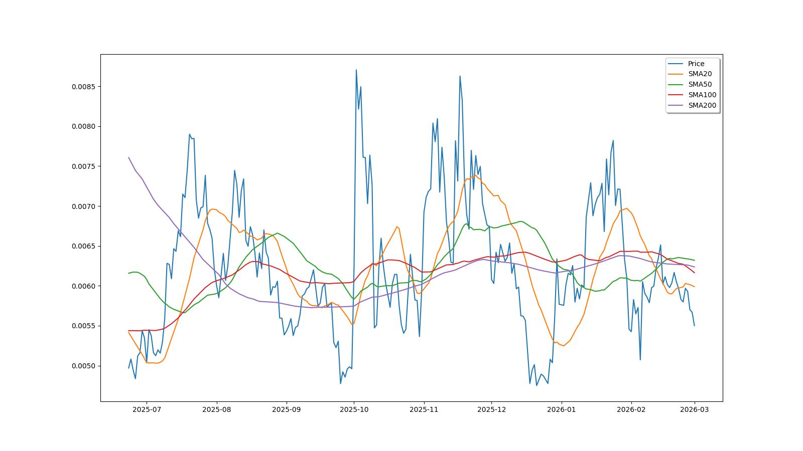 Verge Simple Moving Averages