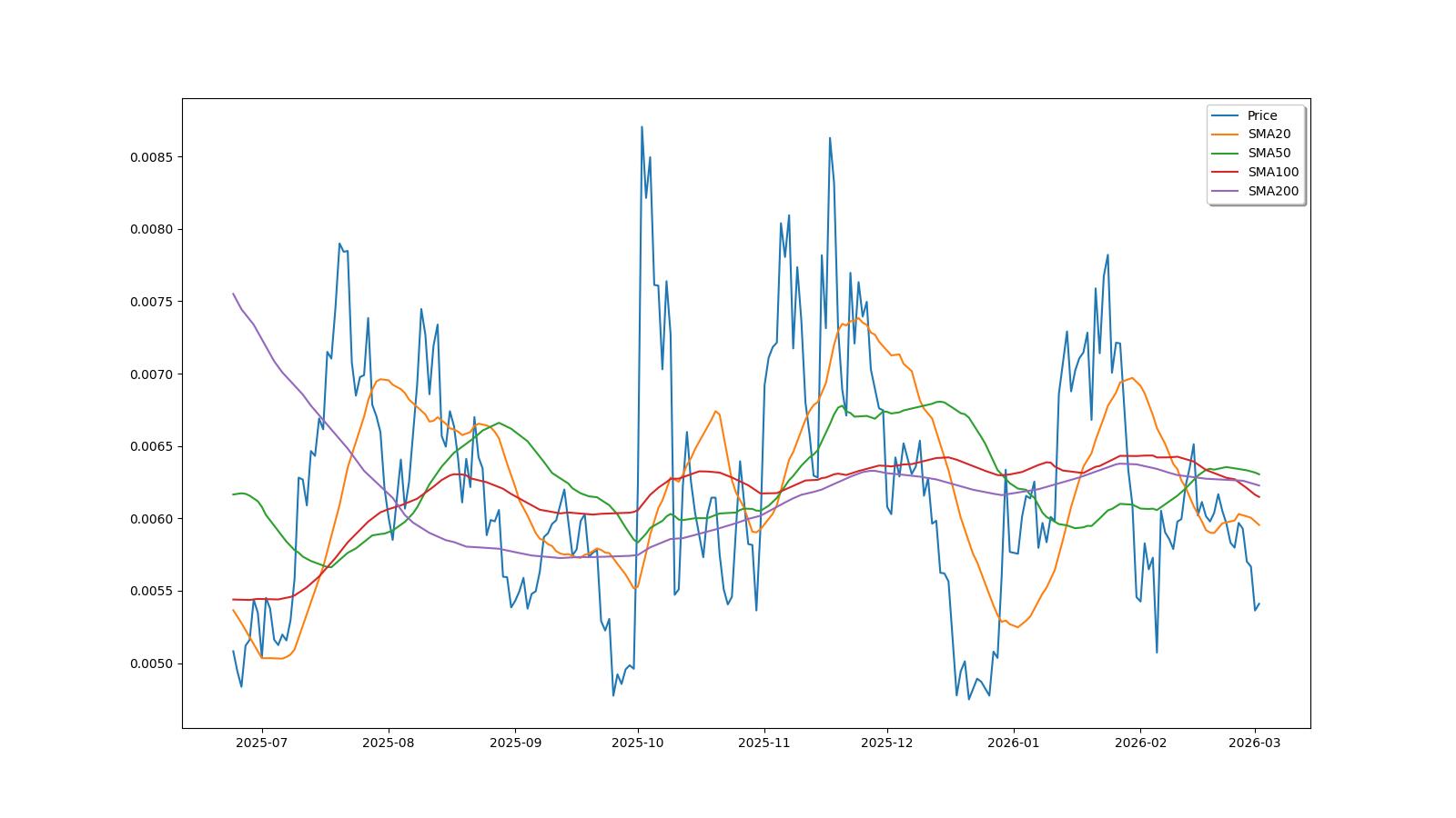 Verge Simple Moving Averages