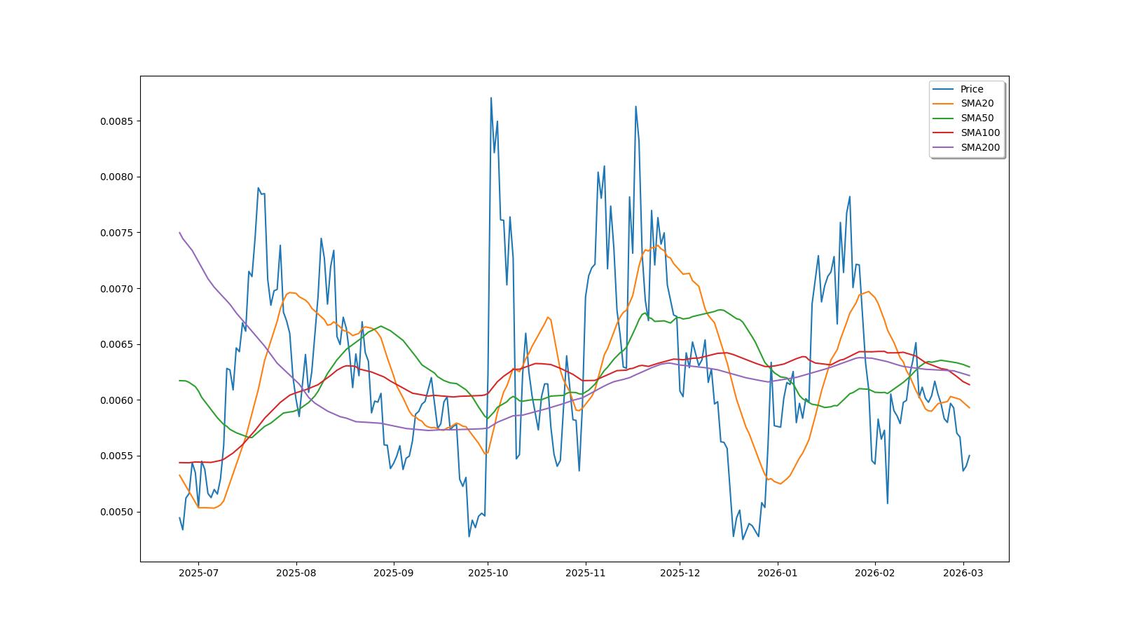 Verge Simple Moving Averages