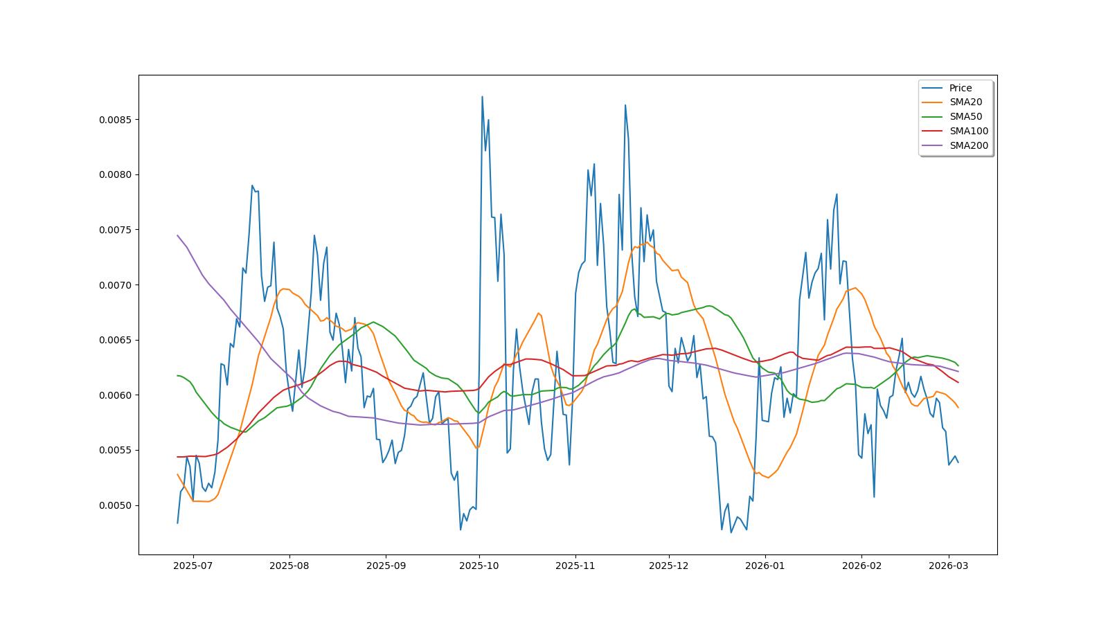 Verge Simple Moving Averages